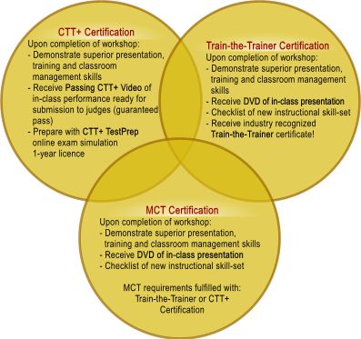 Train-the-Trainer & CTT+ Certification Workshop: PrepMasters